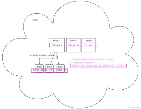 简单理解NAT模式和桥接模式