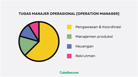 Manajer Operasional Operations Manager Tugas Skill Gajinya Cake