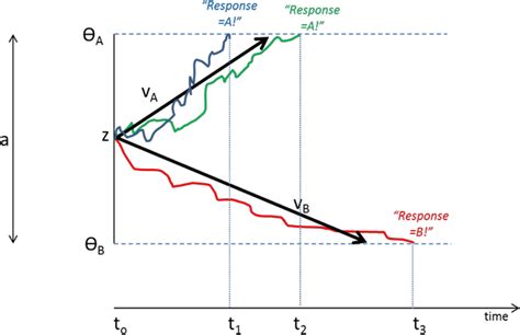 Schematic Of Drift Diffusion Model Ddm Of Decision Making Each Trial