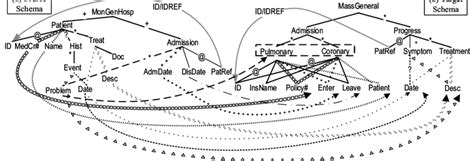 Mapping Two Heterogeneous Peer Dtds To Minimize Clutter Some Arrows