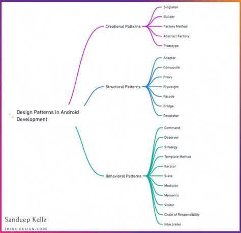designpatterns android sandeep kella