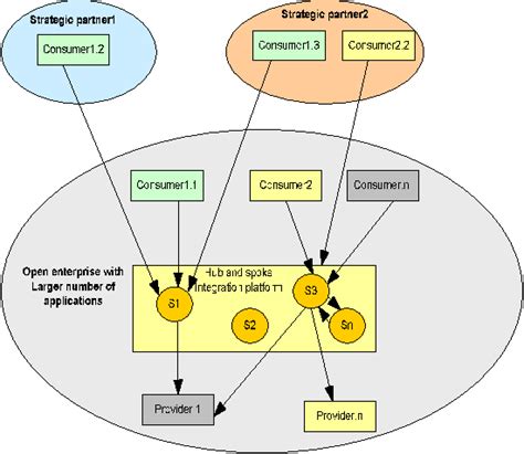 Figure 1 From Soi Service Oriented Integration And Simm Service
