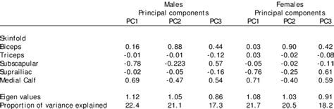 Fat Distribution Patterns Using Principal Components Analysis On Five