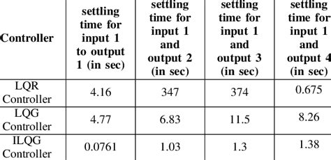 Settling Time Comparison Download Table