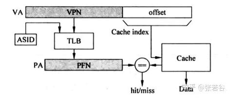 虚拟存储器 TLB和Cache 知乎