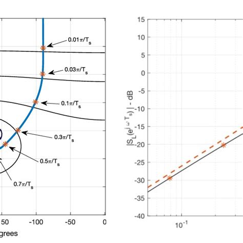 Bode Plot Of The Complementary Sensitivity Function T Jω As Given By