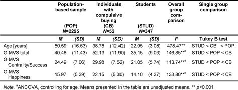 Table 1 From The German Version Of The Material Values Scale Semantic Scholar