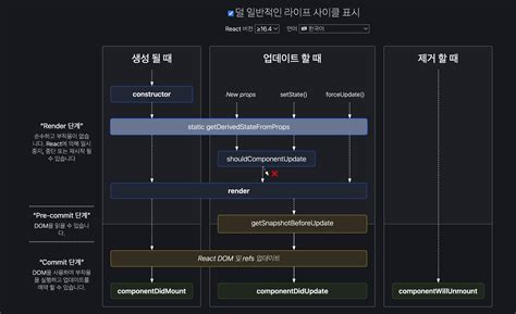 React LifeCycle