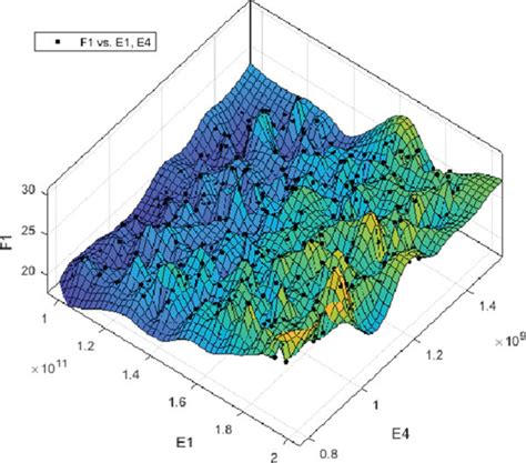 Prediction Results Of The Kriging Surrogate Model A B C And