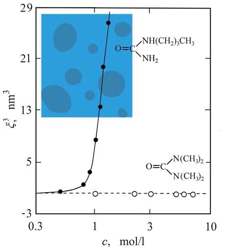 Fluctuation Correlation Volume ξ 3 At 25 °c As Following From