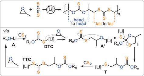 Sequence Control In Sulphur‐containing Ring‐opening Co‐ And