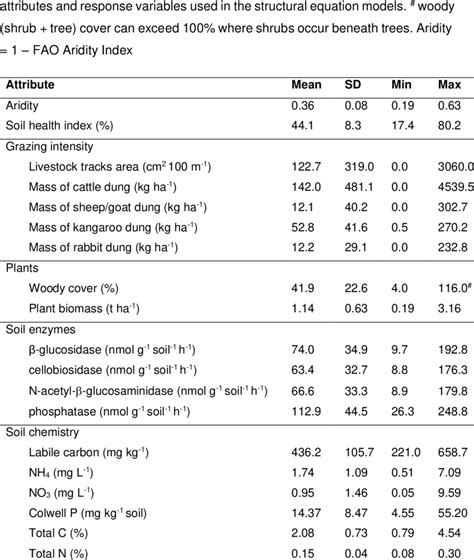 Mean Standard Deviation Minimum And Maximum Values Of Relevant Download Scientific Diagram