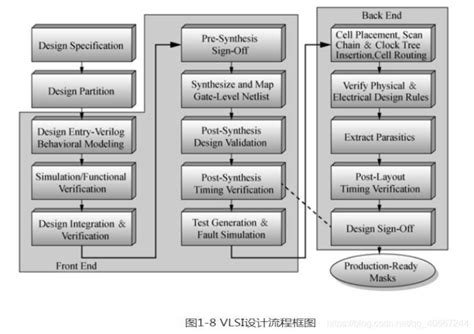 Vlsi设计流程 Csdn博客