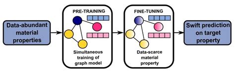 Efficient Machine Learning Predicting Material Properties With Limited