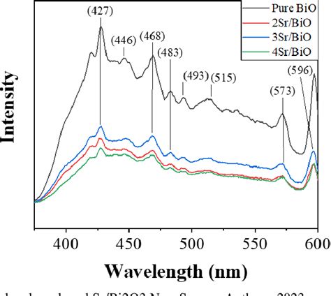 Figure 5 From Exploring The Photo Catalytic Degradation Of Methyl Orange Dye Using Strontium