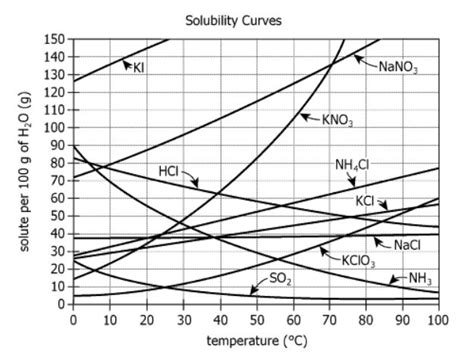 Solubility Curve According To The Solubility Curve Shown How Many