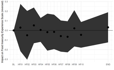 R Ggplot Confidence Intervals With Geom Ribbon Not Showing Stack Overflow