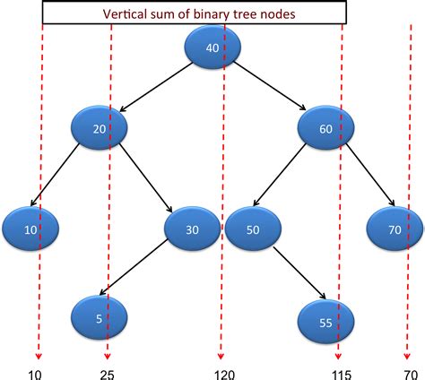 Download Verticalsum 1 Print Binary Tree Using In Java Full Size