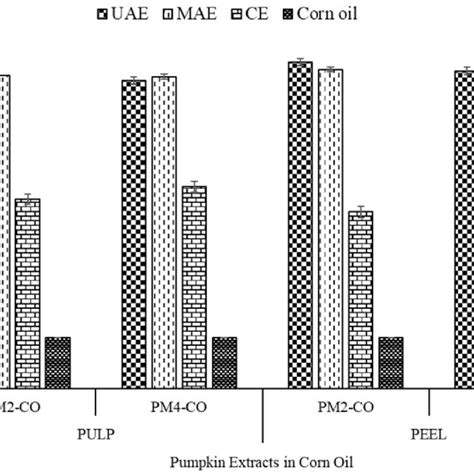 Effect Of Different Extraction Methods On The Inhibition Of Free