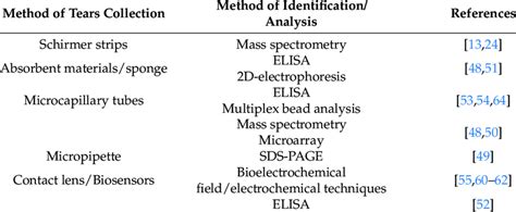 Characteristic Of Tear Analysis Methods Download Scientific Diagram