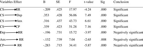 8 multiple regression table showing the effect size between variables