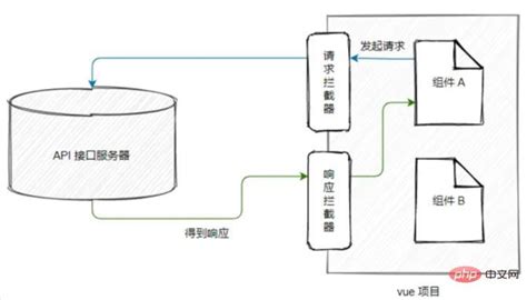 浅析axios全局配置、拦截器与跨域代理详解 Csdn博客 浅析axios全局配置、拦截器与跨域代理详解 Csdn博客