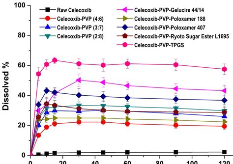 Dissolution Profiles Of Celecoxib Pvp K30 Solid Dispersion Download Scientific Diagram