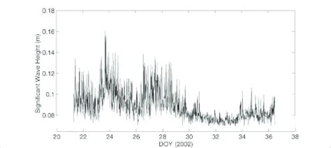 27 Time Series Plot Of Significant Wave Height Measured By The Nortek Download Scientific