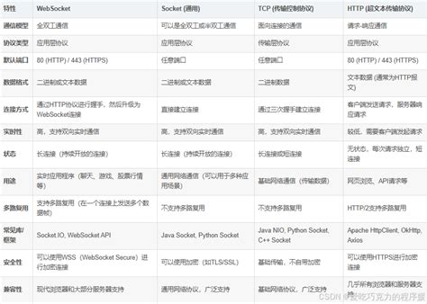 网络协议详解 Tcp、、websocket、socket、轮询等tcp轮询 Csdn博客 网络协议详解 Tcp、、websocket、socket、轮询等tcp轮询 Csdn博客