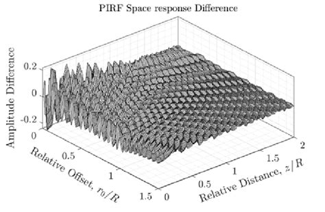Absolute Difference Between The Fields Along The Xand Y Axes In The
