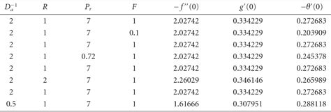 Table 3 1 From Hydromagnetic Boundary Layer Micropolar Fluid Flow Over A Stretching Surface