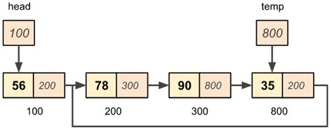 Circular Singly Linked List In C Sanfoundry