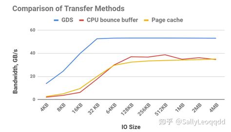 Gpudirect Storage 知乎
