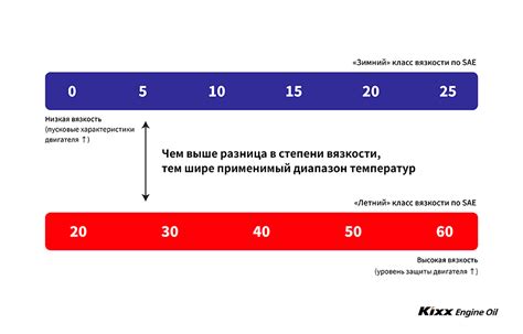 Всё о вязкости моторного масла | Kixx Newsroom