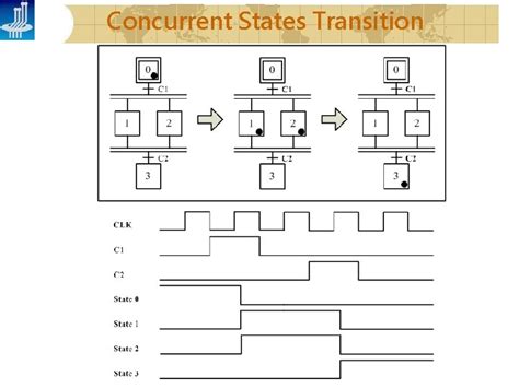 Firing Rule For Grafcet Concurrentbranching Structure In Grafcet