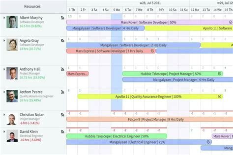 10 Best Web Based Resource Scheduling Software The Digital Project