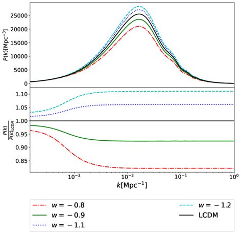 A Comparison Of The Synchronous Gauge Linear Matter Power Spectrum P Download Scientific