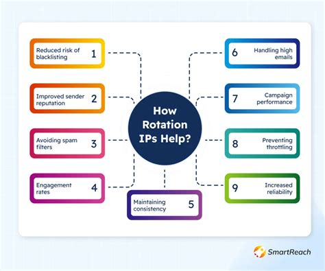 How Can Ip Rotation Increase Email Deliverability