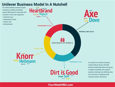 Unilever Direct To Consumers Business Model Fourweekmba