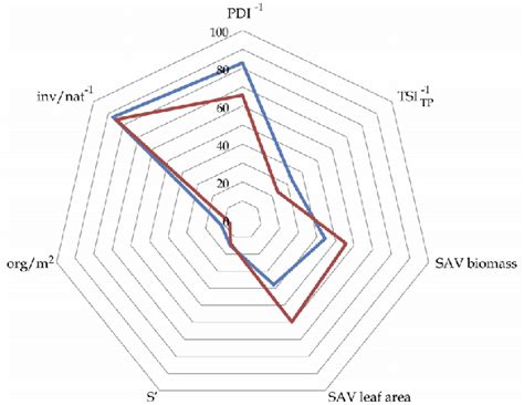 Temporal Variation Of The Ecological Condition For Macrofauna