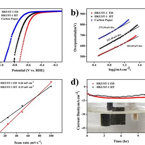 A Xrd Pattern Of Hkust‐1 Ht B Raman Spectra Of Hkust‐1 Ht And Ed Download Scientific Diagram