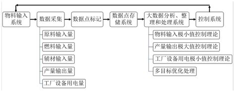 一种工业炉窑最优工况自适应节能运行的控制系统 爱企查