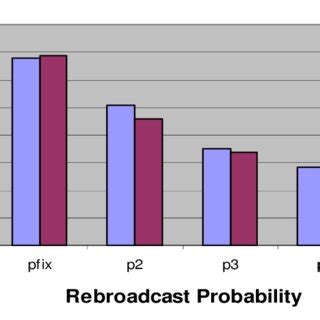 Rebroadcast Probability Vs Network Routing Packets In FIB And PLEB For Download Scientific