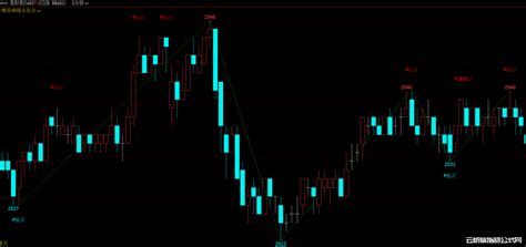 文华财经缠论自动画笔指标去包含