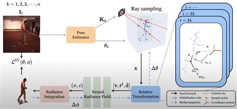 Manipulate Neural Fields Tianke Youke
