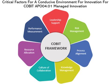 Cobit Apo04 01 Create An Environment Conducive To Innovation Itsm Docs Itsm Documents