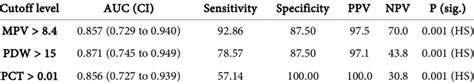 Roc Curve Analysis For Pre Treatment Platelet Indices Download Table