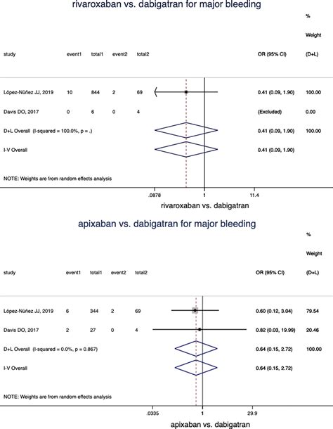 Comparison Of Dabigatran And Rivaroxaban In Different Clinical Outcomes