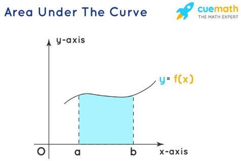 Area Under The Curve Method Formula Examples