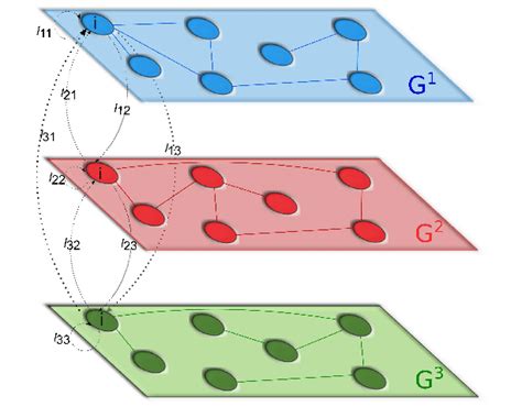 a simple three layer multiplex network download scientific diagram